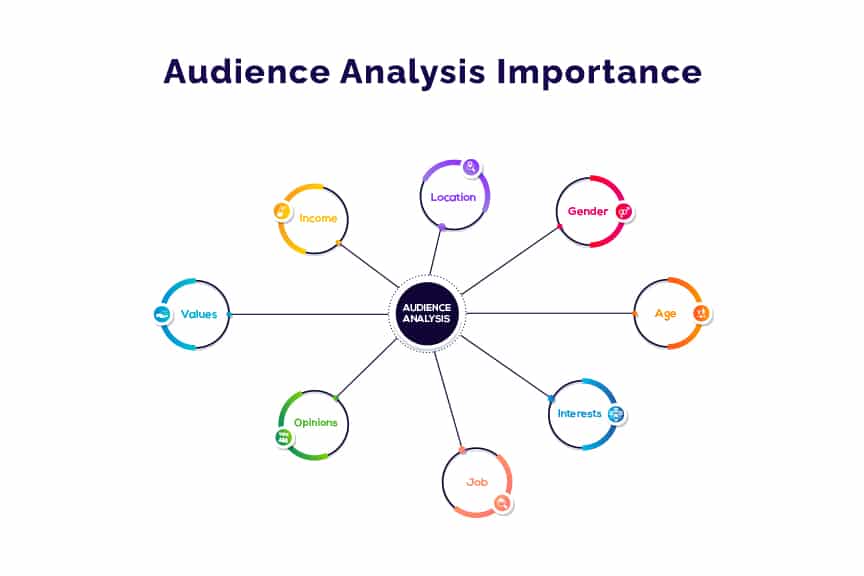 Audience Analysis In Presentations Why And How To Know Your Audience