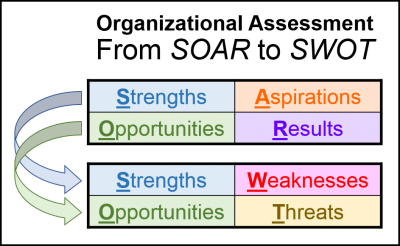 SOAR Analysis framework - SlideBazaar Blog