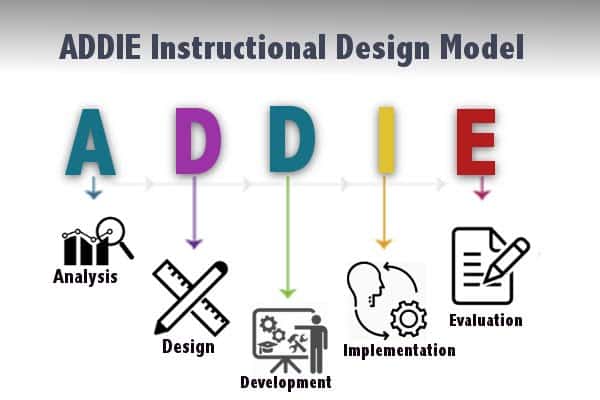 What Is ADDIE Model Instructional Design SlideBazaar Blog