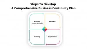 Business continuity plan solve your business problems