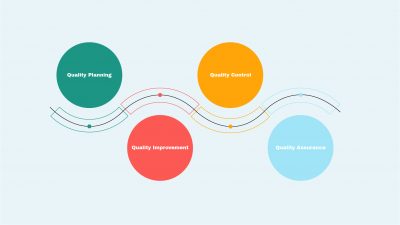 Definition, components and process of quality management