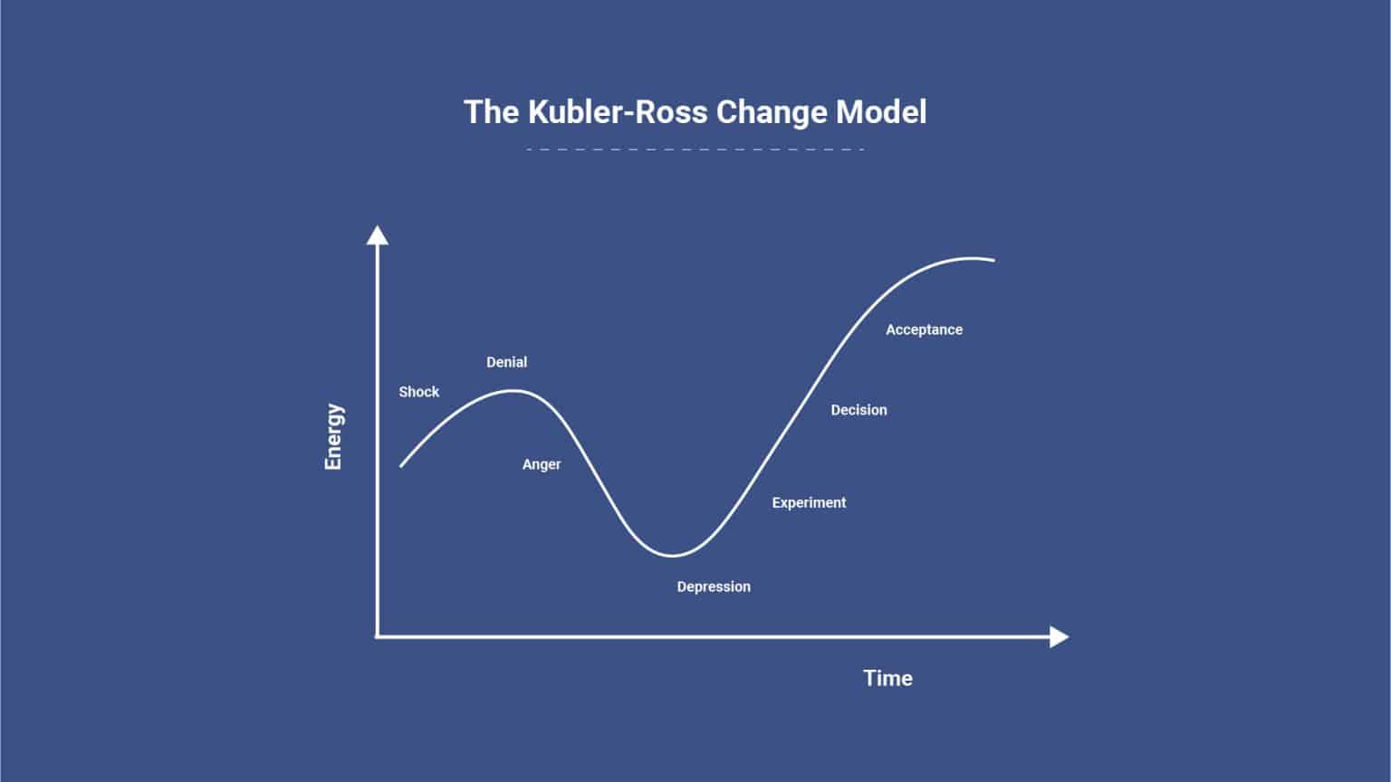Kubler-Ross change model - SlideBazaar Blog