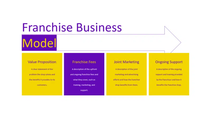 Franchise Business Model Explained - SlideBazaar