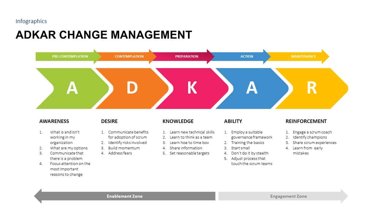 Models The Adkar Change Management Model