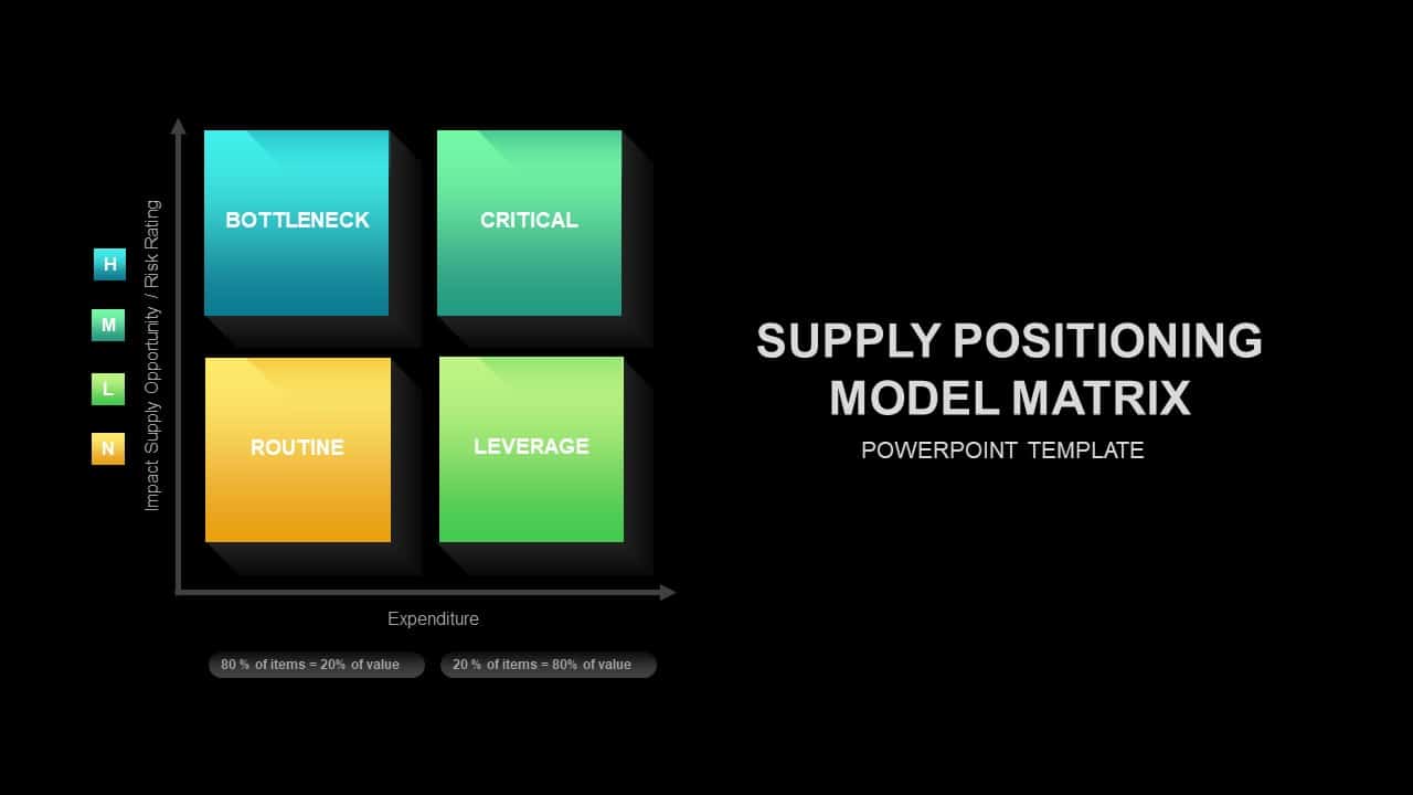 Supply Positioning Model PowerPoint Template | Slidebazaar