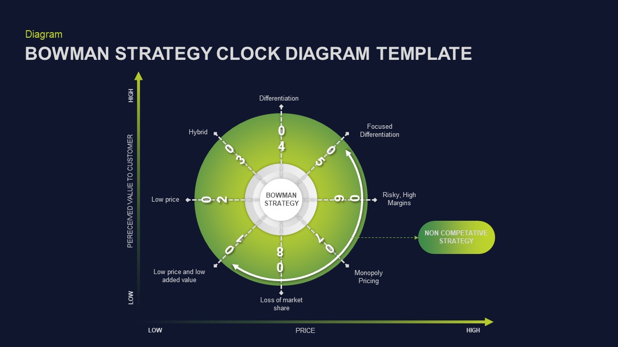 Bowman’s Strategy Clock PowerPoint Template | Slidebazaar