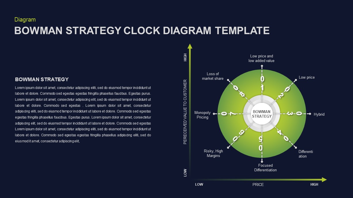 Bowman’s Strategy Clock PowerPoint Template | Slidebazaar