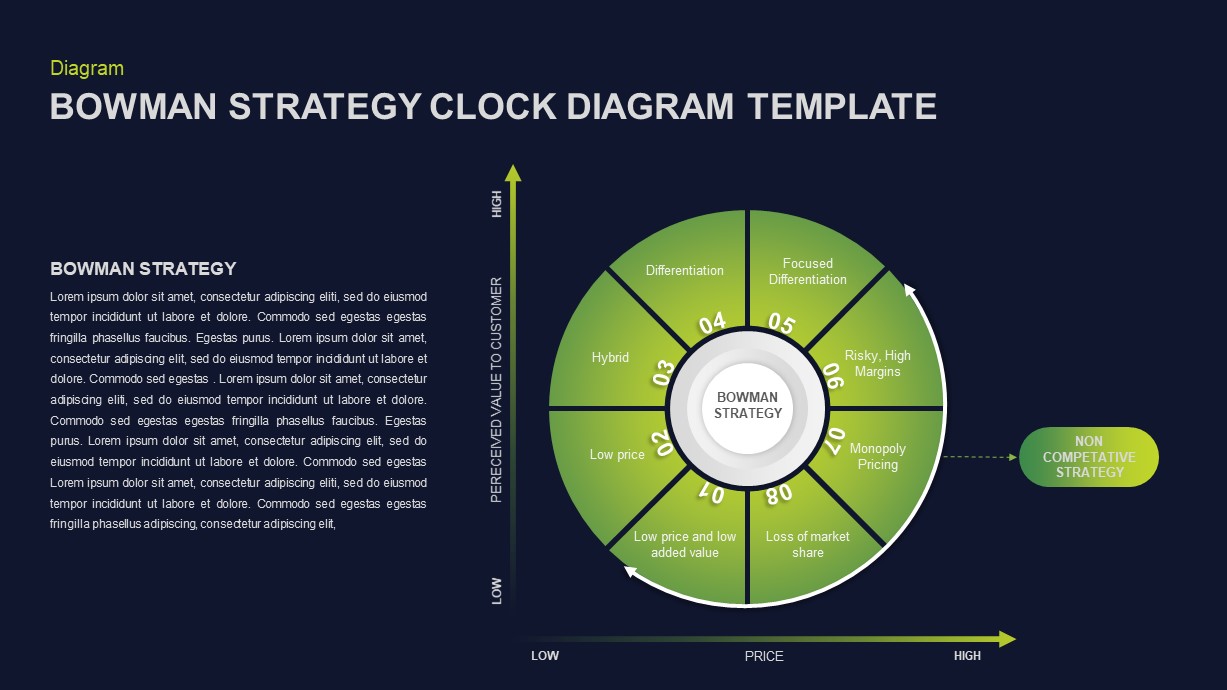 Bowman’s Strategy Clock PowerPoint Template | Slidebazaar