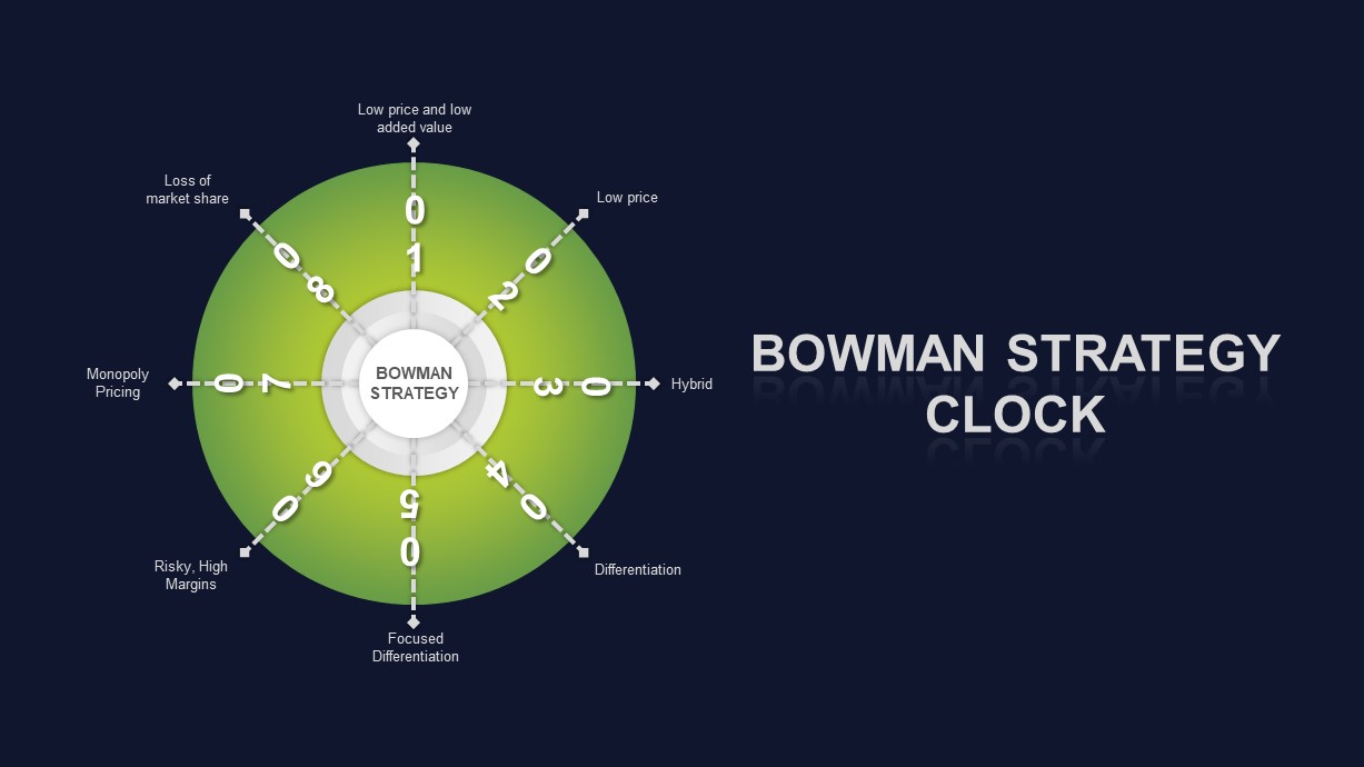 Bowman’s Strategy Clock PowerPoint Template | Slidebazaar Bowman’s Strategy Clock PowerPoint Template | Slidebazaar
