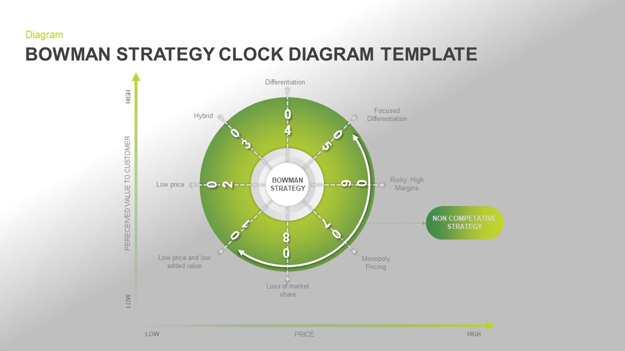 Bowman’s Strategy Clock PowerPoint Template | Slidebazaar