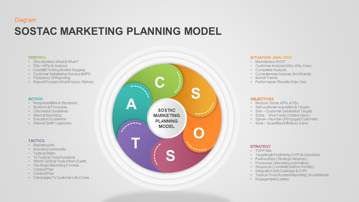 SOSTAC Marketing Model PowerPoint Template | Slidebazaar