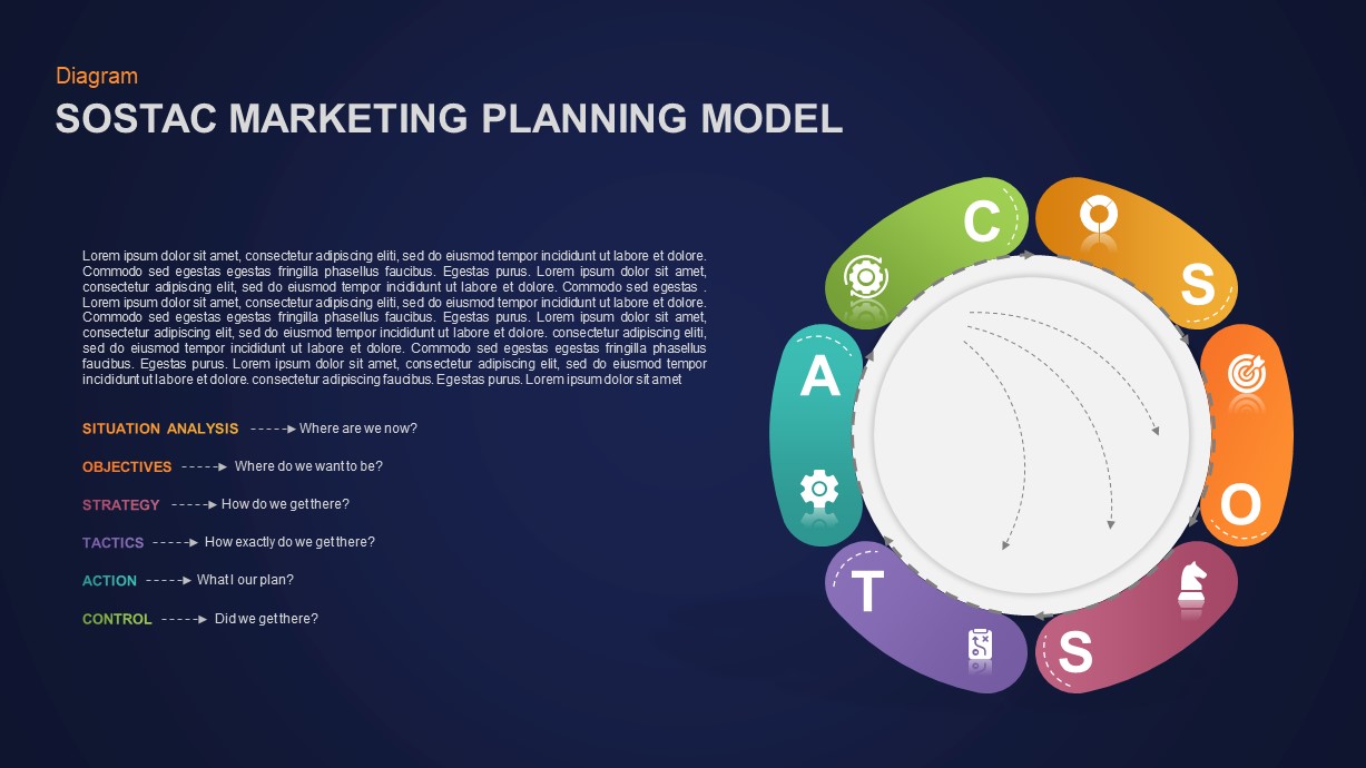 SOSTAC Marketing Model PowerPoint Template | Slidebazaar