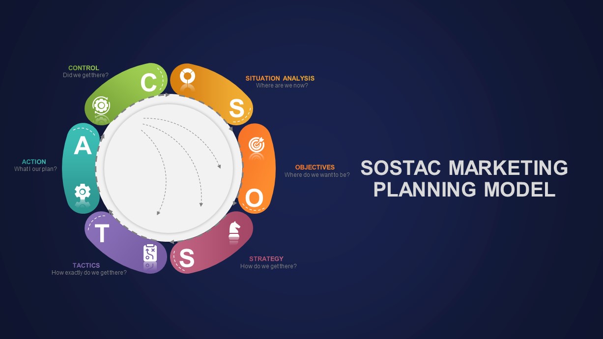 SOSTAC Marketing Model PowerPoint Template | Slidebazaar