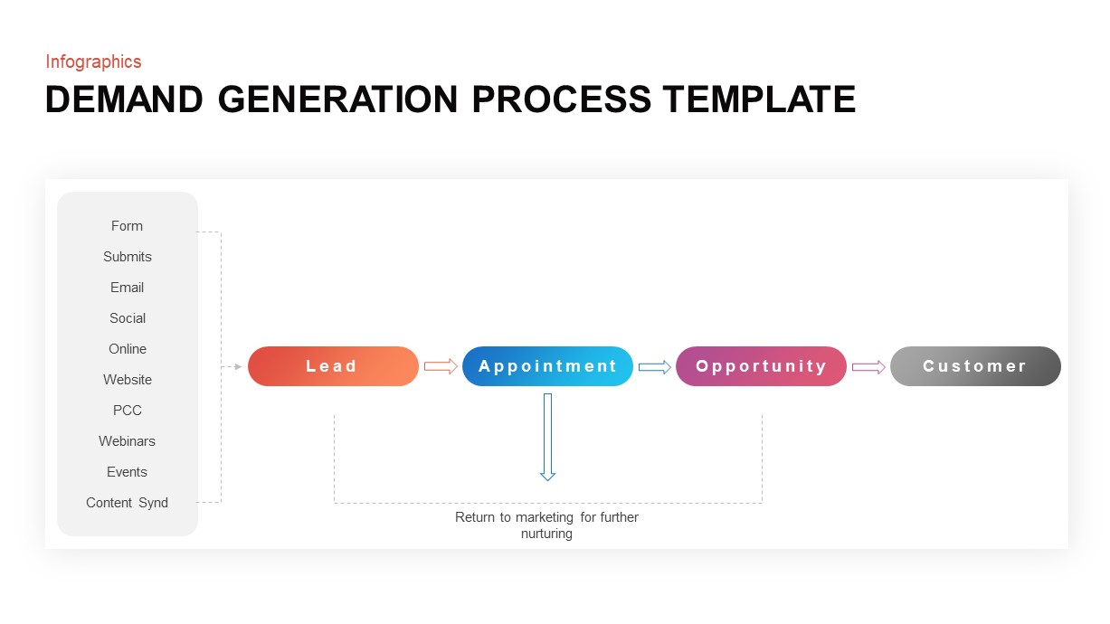Demand Generation Process Slide Template for Presentations