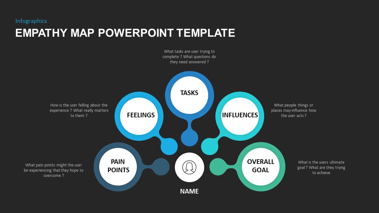 Empathy Map PowerPoint Template | Slidebazaar.com