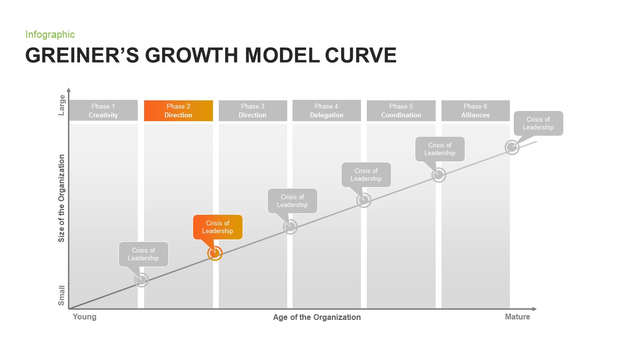 Greiner's Growth Model Curve for PowerPoint | Slidebazaar