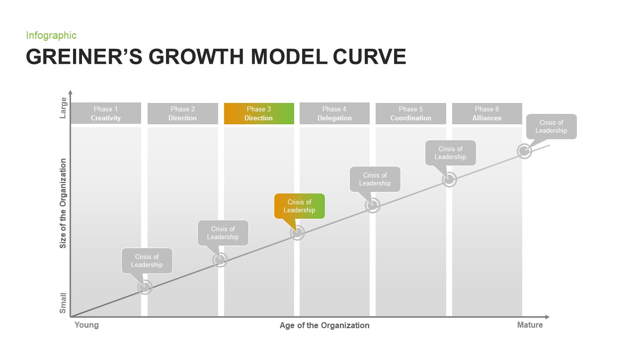 Greiner's Growth Model Curve for PowerPoint | Slidebazaar
