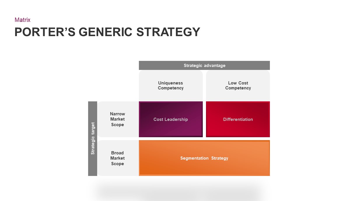 Porter’s Generic Strategy PowerPoint Template | Slidebazaar