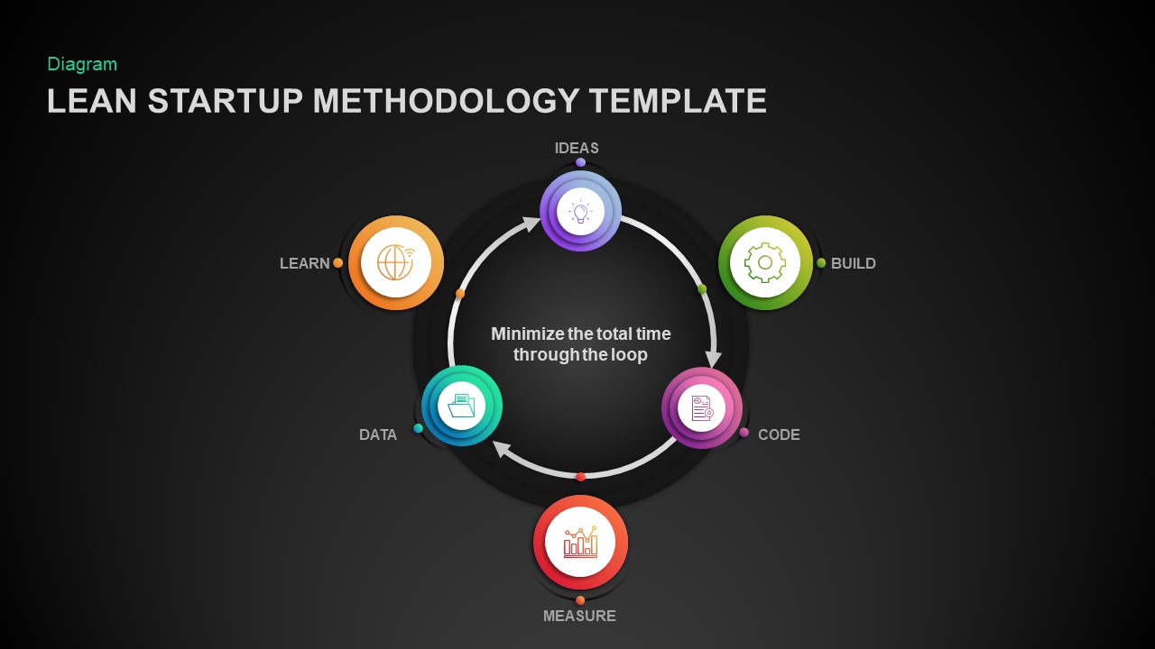 Lean Startup Methodology PowerPoint Template | Slidebazaar
