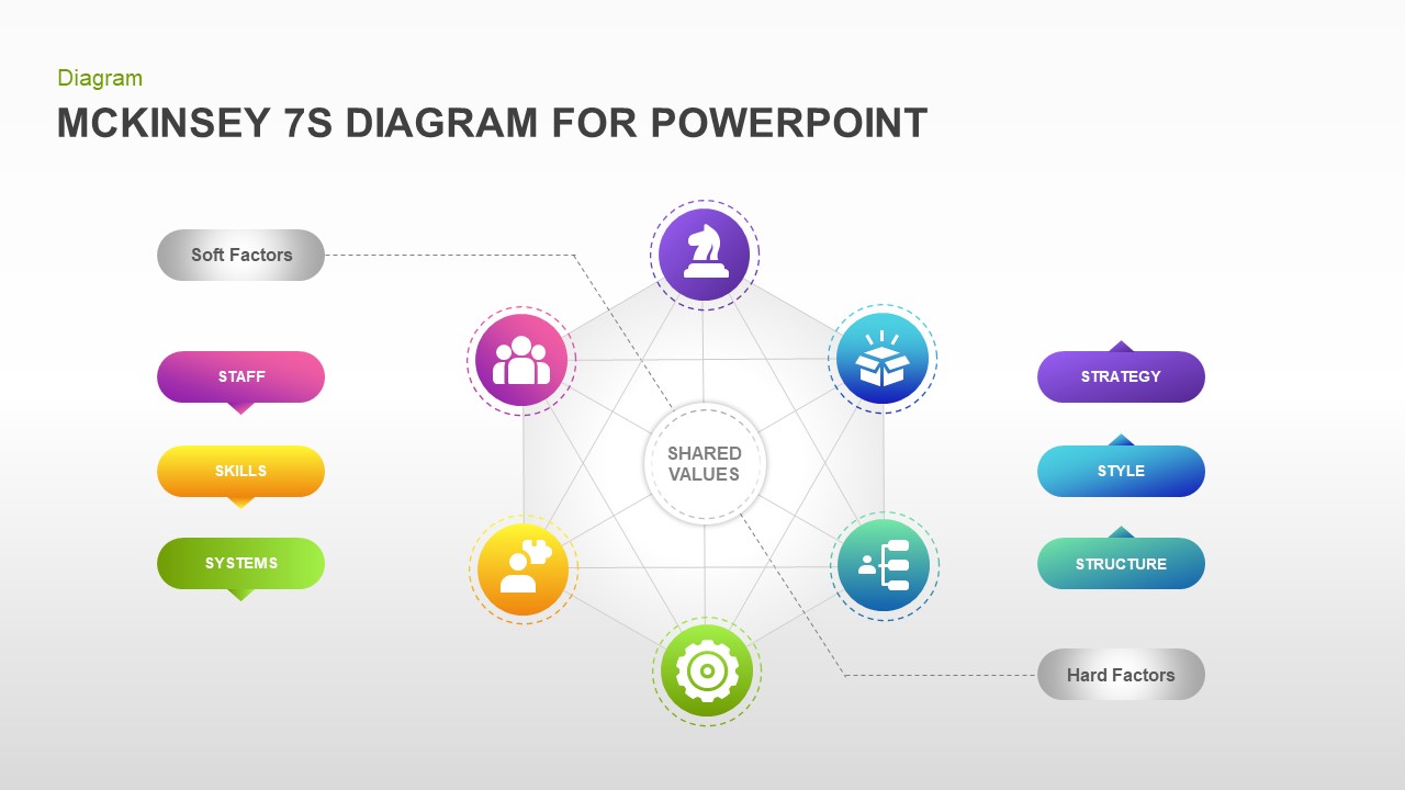 McKinsey 7S Diagram for PowerPoint | Slidebazaar