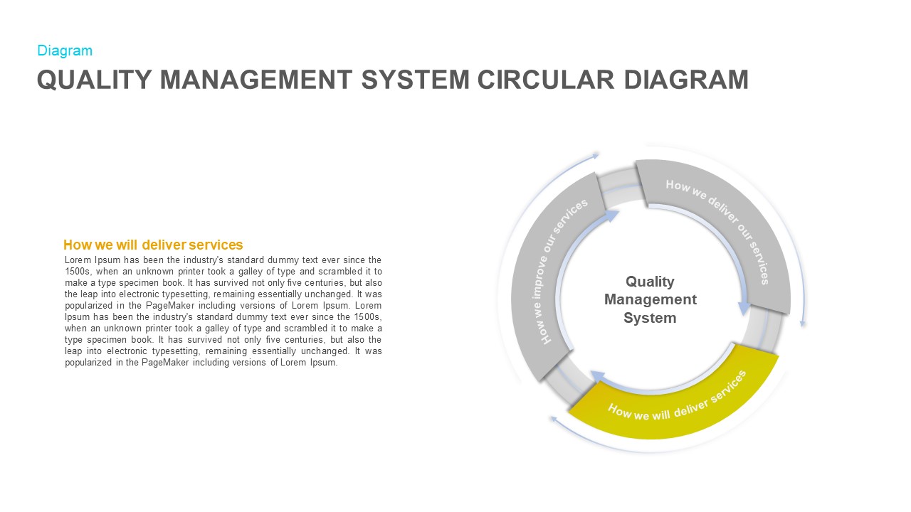 Quality Management System Circular Diagram for PowerPoint