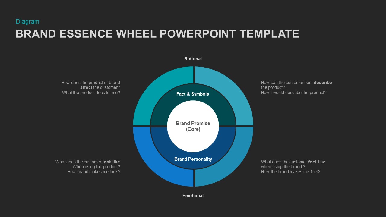 Brand Essence Wheel PowerPoint Template | SlideBazaar