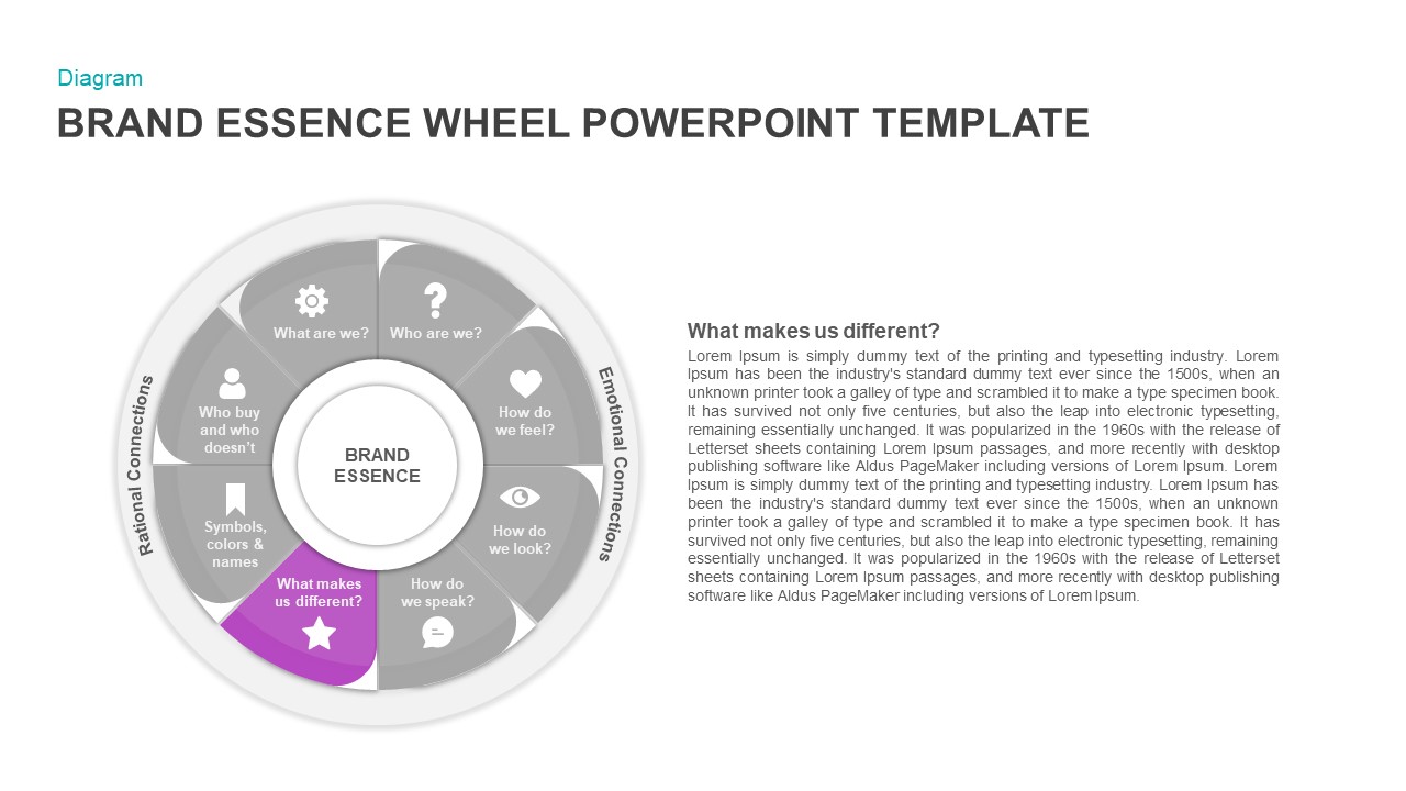 Brand Essence Wheel PowerPoint Template | SlideBazaar
