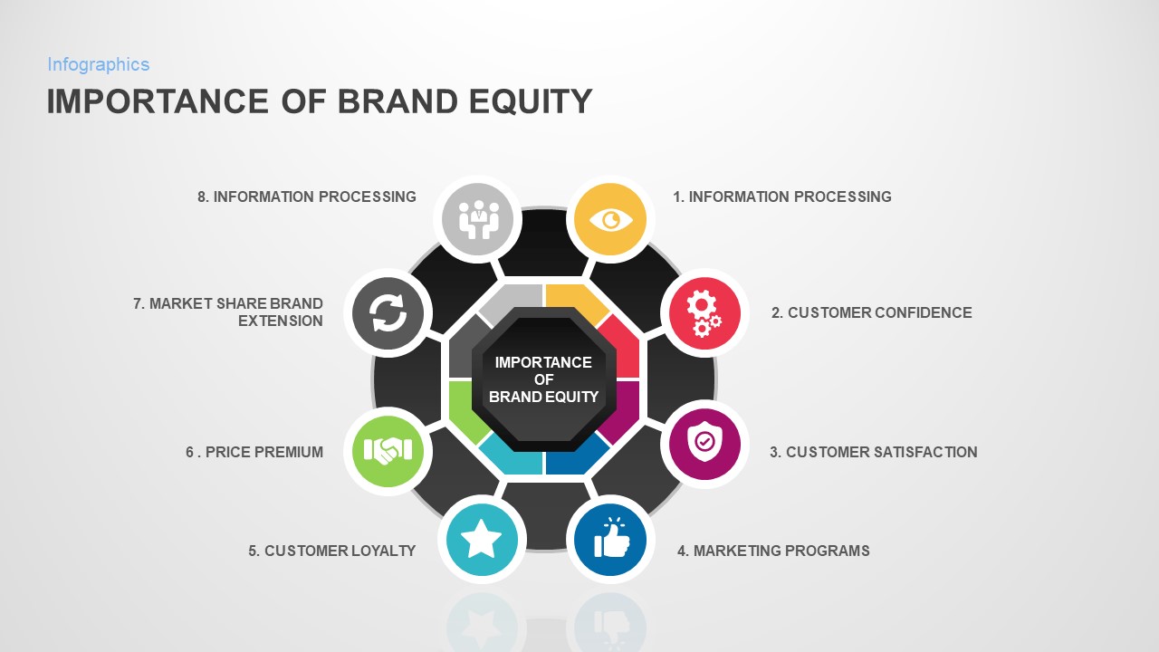 Keller’s Brand Equity Model PowerPoint Template / Slidebazaar