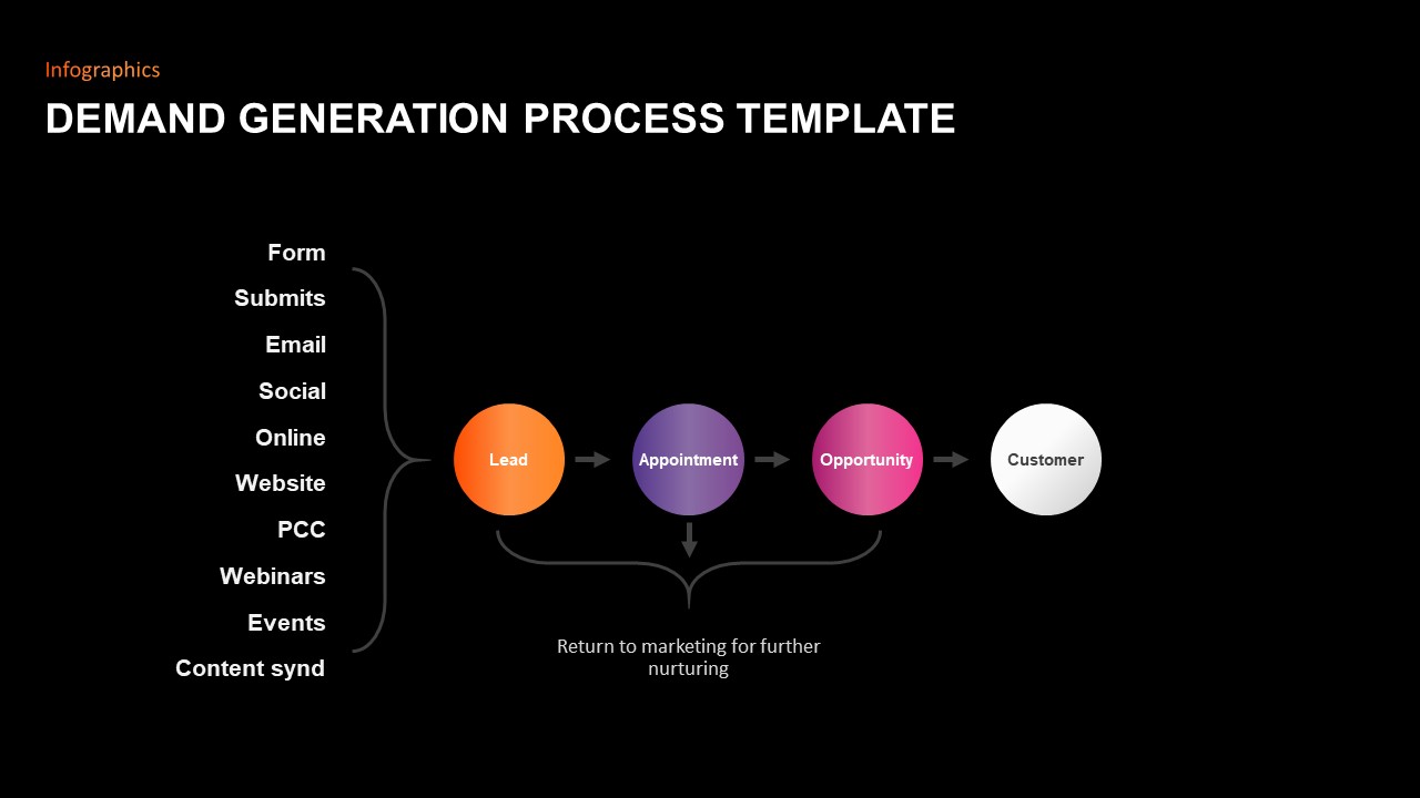 Demand Generation Process PowerPoint Template | Slidebazaar