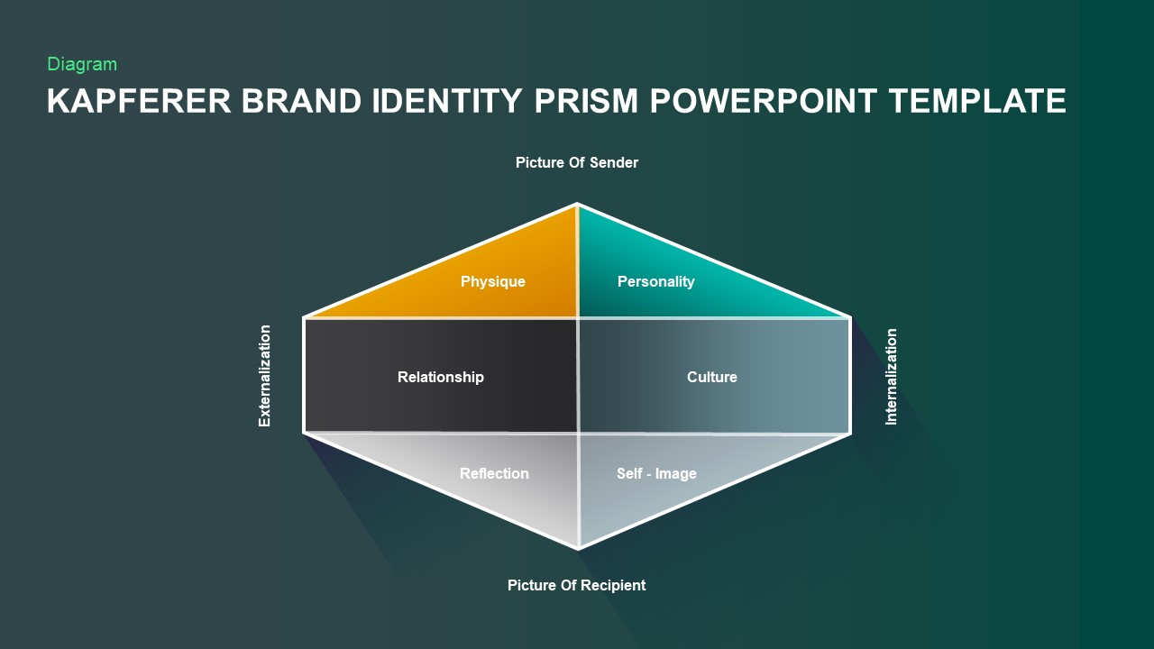 Brand Identity Prism PowerPoint Template | Slidebazaar Brand Identity Prism PowerPoint Template | Slidebazaar