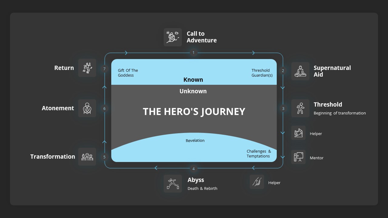 Hero’s Journey PowerPoint Template | Slidebazaar