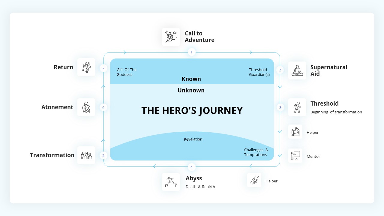 Hero’s Journey PowerPoint Template | Slidebazaar