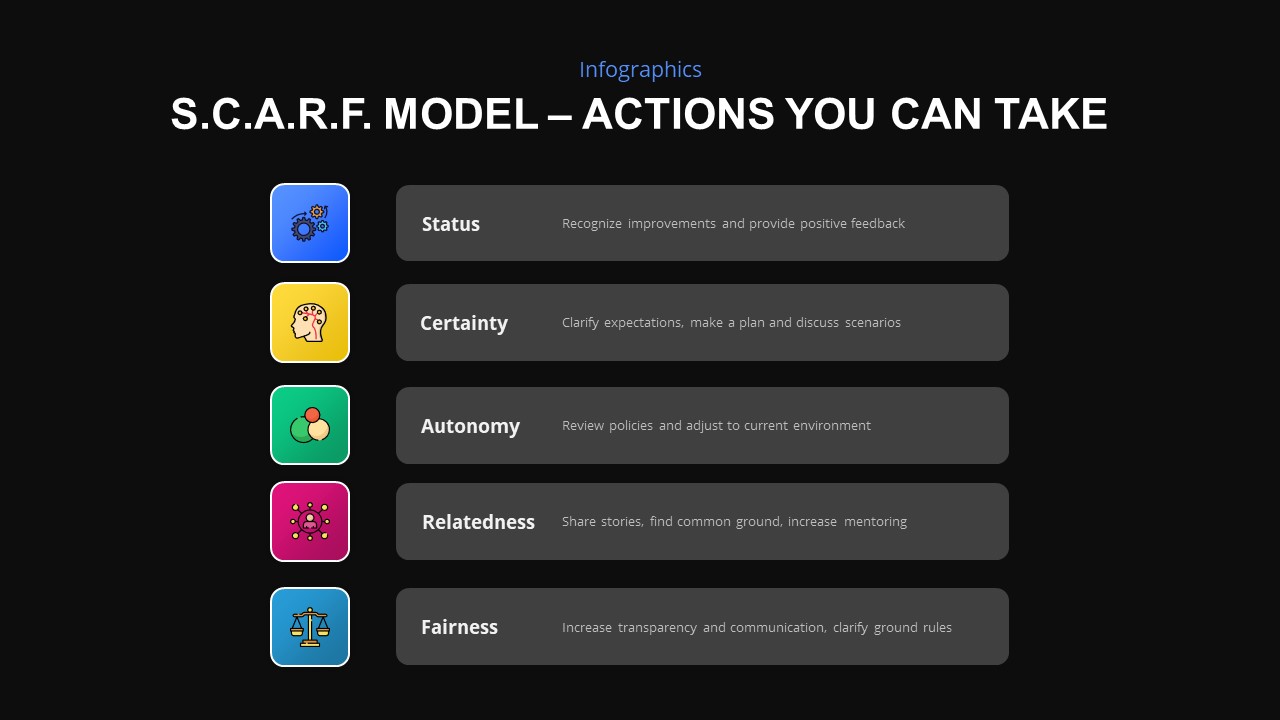 SCARF model PowerPoint Template | Slidebazaar