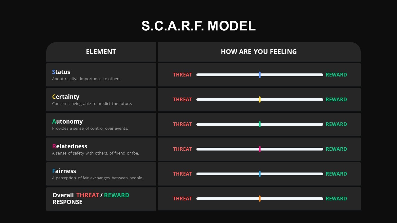 SCARF model PowerPoint Template | Slidebazaar