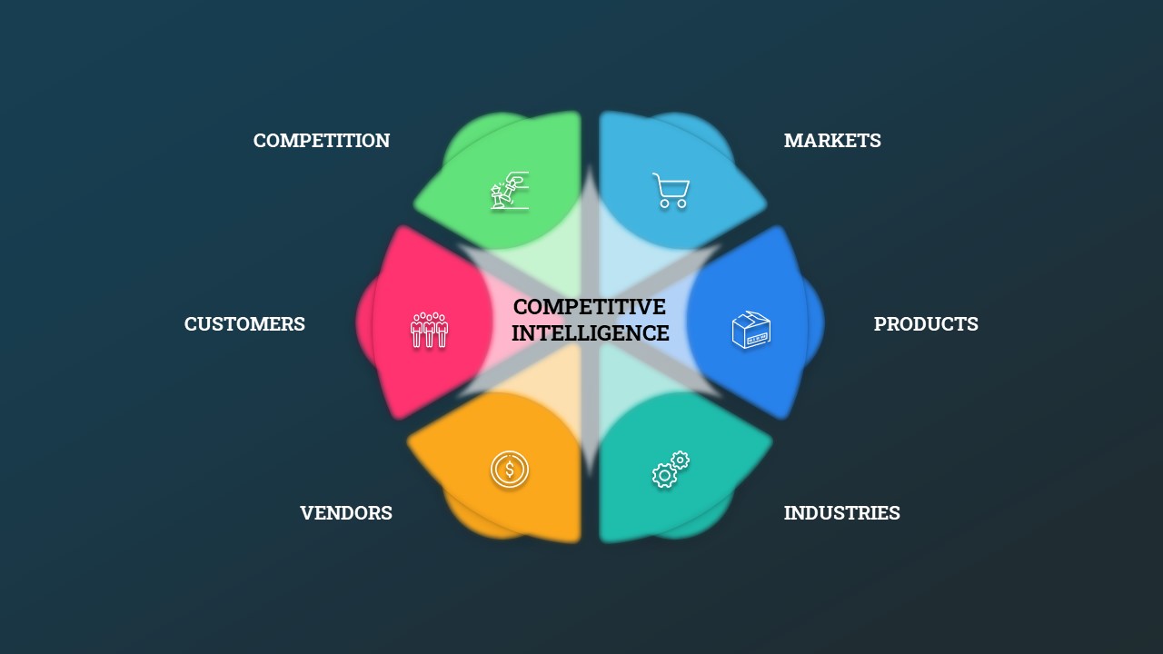 Circular Diagram for Competitive Intelligence | Slidebazaar