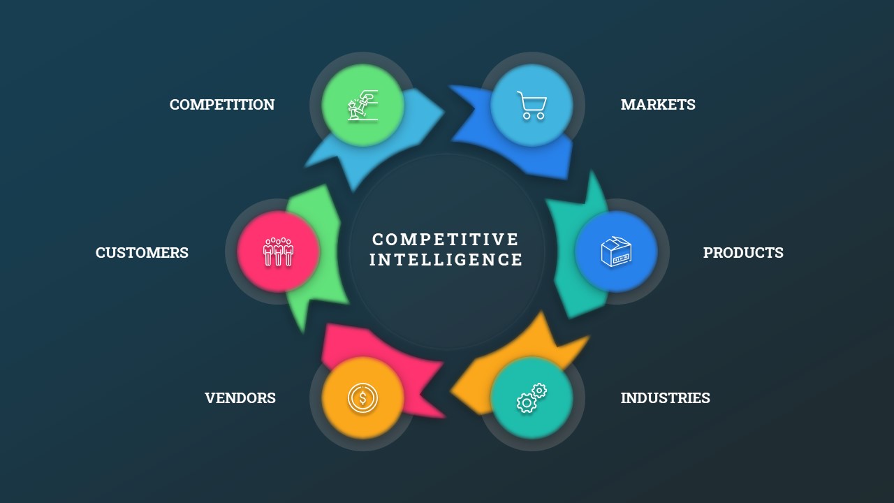 Circular Diagram for Competitive Intelligence | Slidebazaar