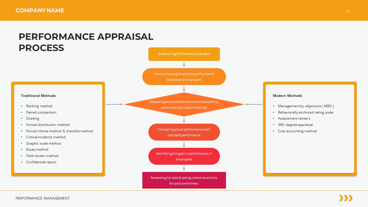Performance Management Presentation Template Slidebazaar