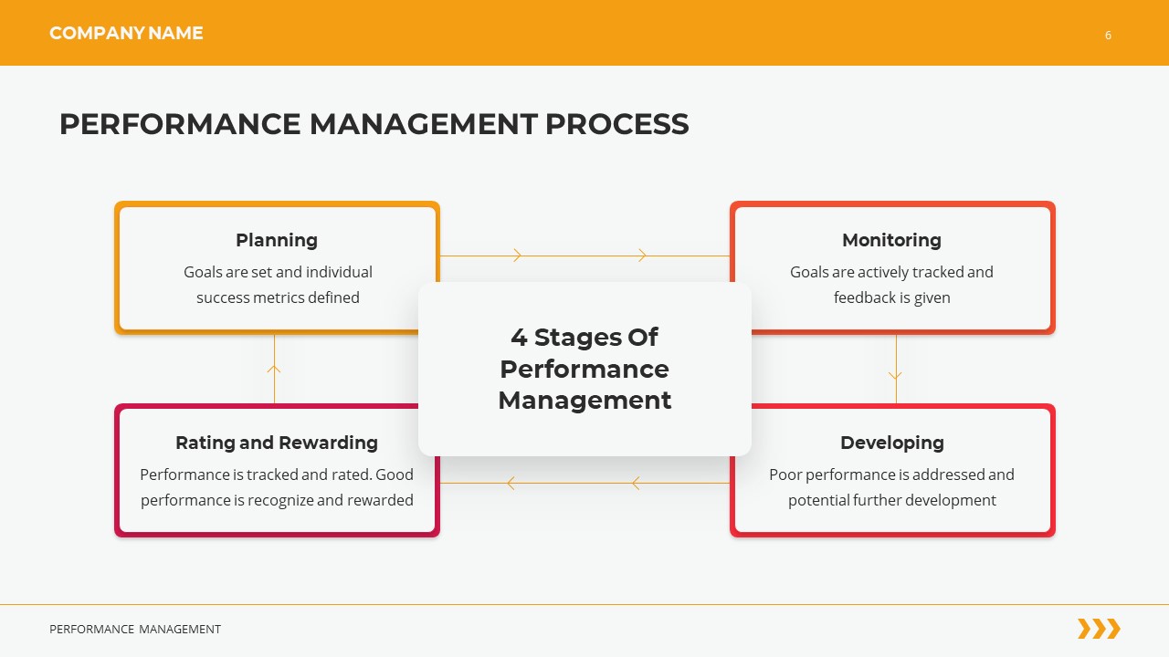Performance Management Presentation Template Slidebazaar