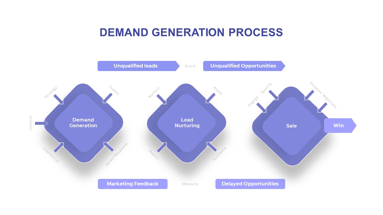 Demand Generation Process Template | Slidebazaar