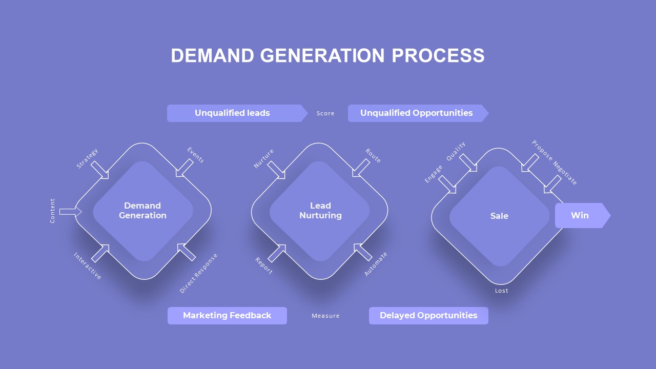 Demand Generation Process Template | Slidebazaar