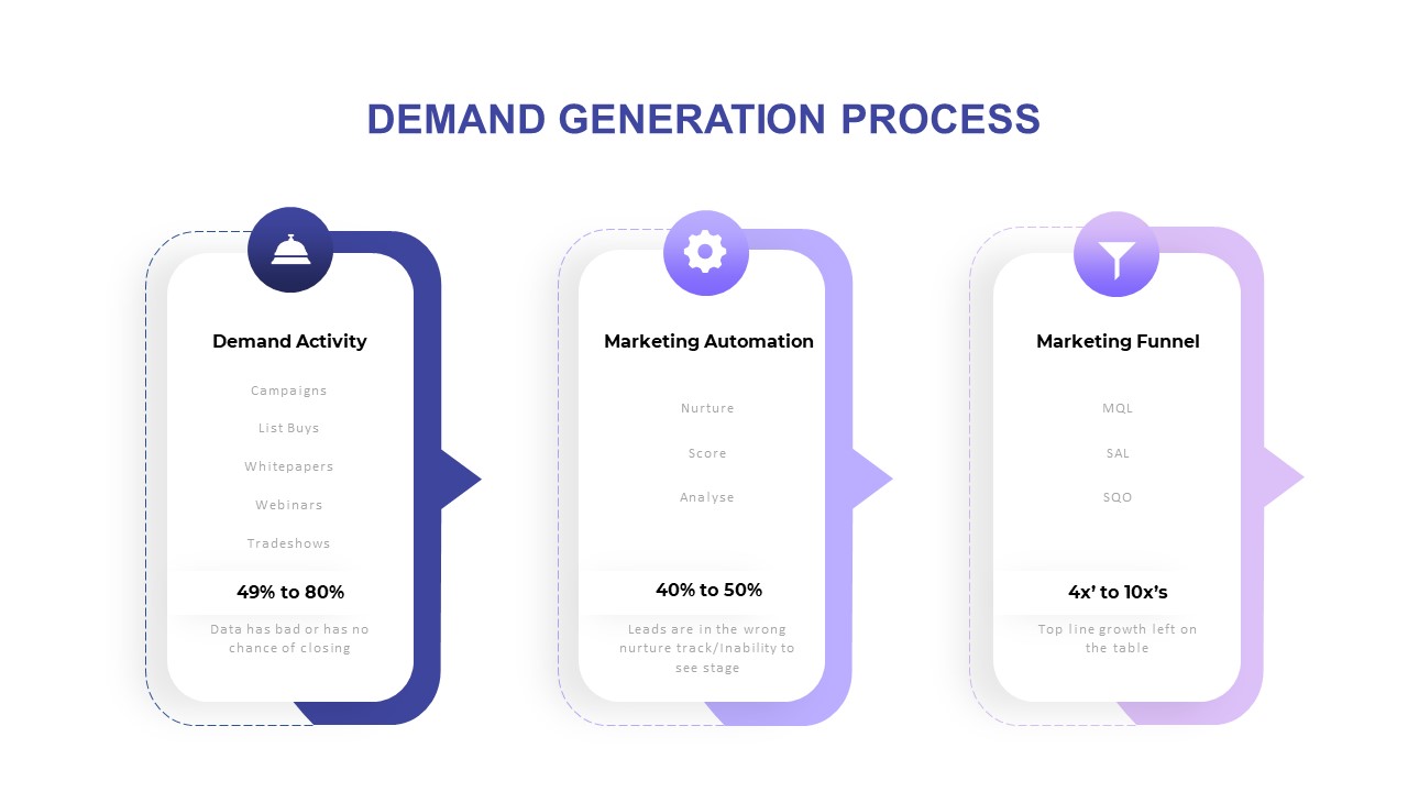 Demand Generation Process Template | Slidebazaar