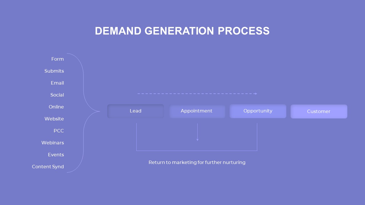 Demand Generation Process Template | Slidebazaar