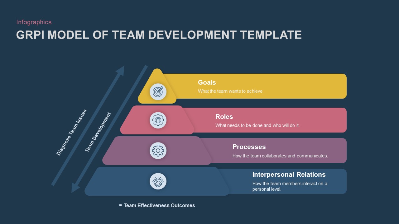 GRPI Model PowerPoint Template | Slidebazaar