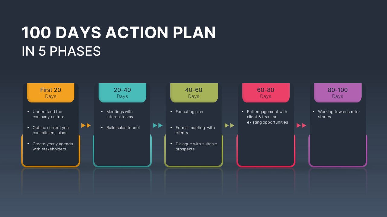 100 Day Action Plan PowerPoint Template Slidebazaar