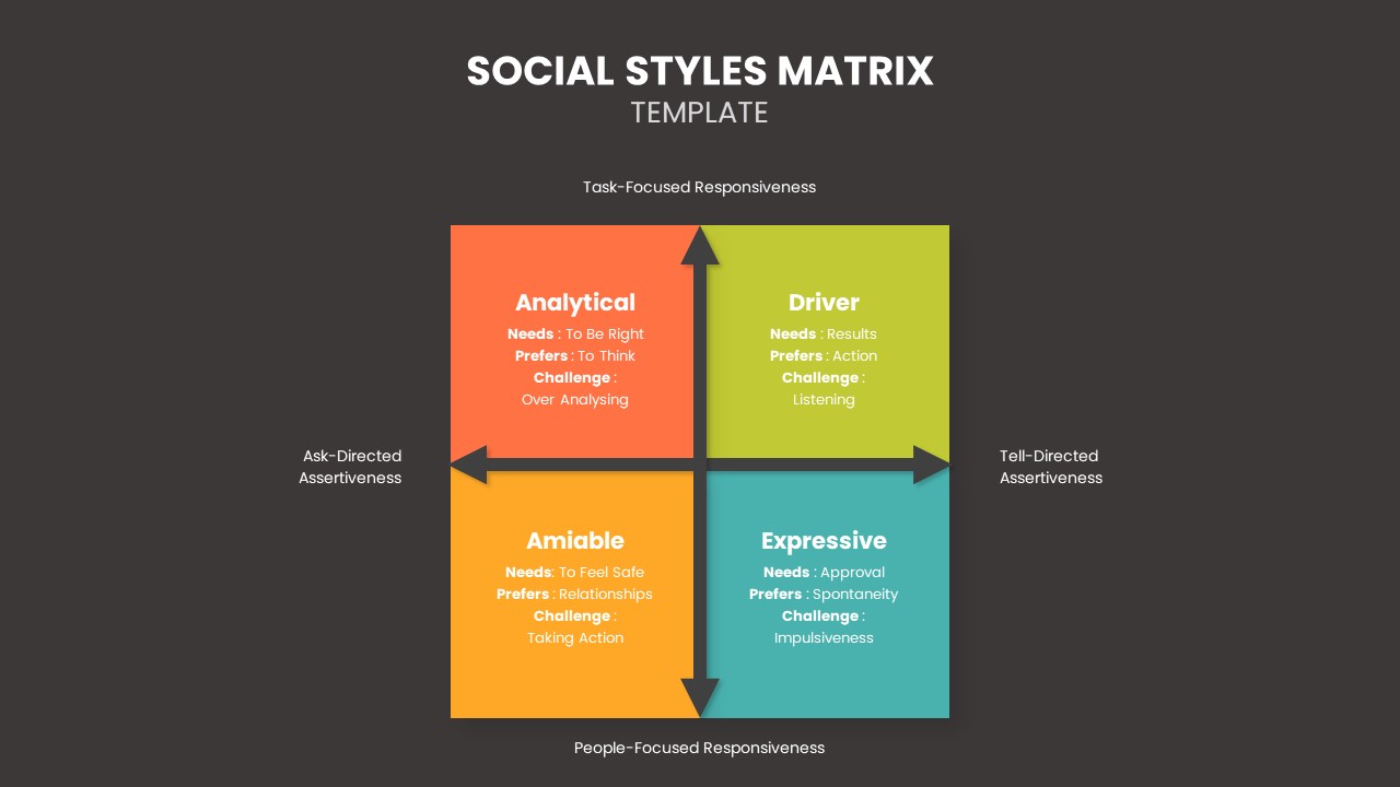 Social Styles Matrix PowerPoint template - SlideBazaar