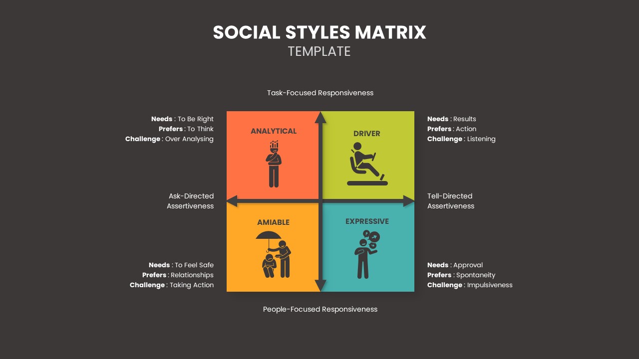 Social Styles Matrix PowerPoint template - SlideBazaar