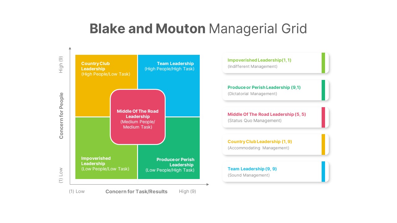  The Managerial Grid Theory Blake And Mouton Managerial Grid 