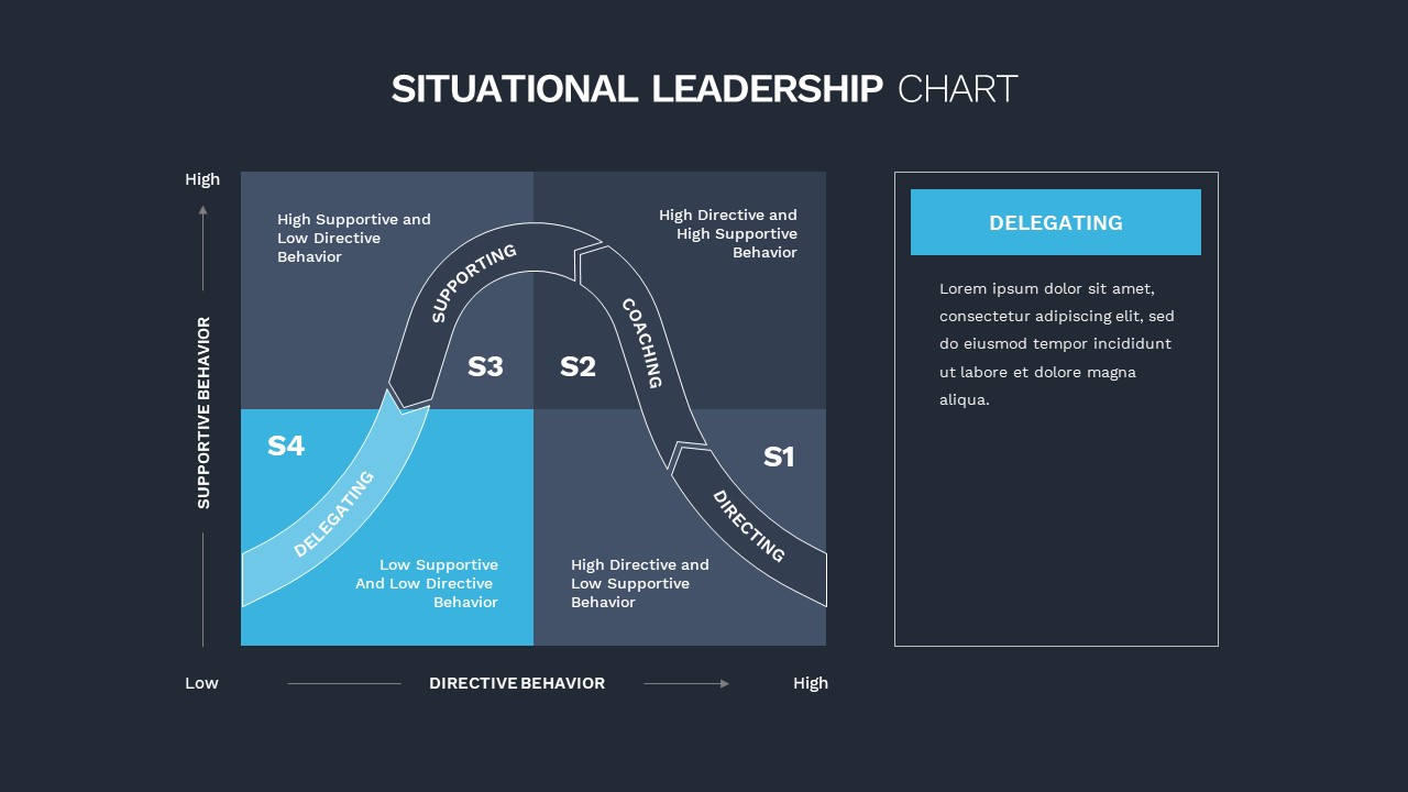 Situational Leadership Chart - SlideBazaar Situational Leadership Chart - SlideBazaar