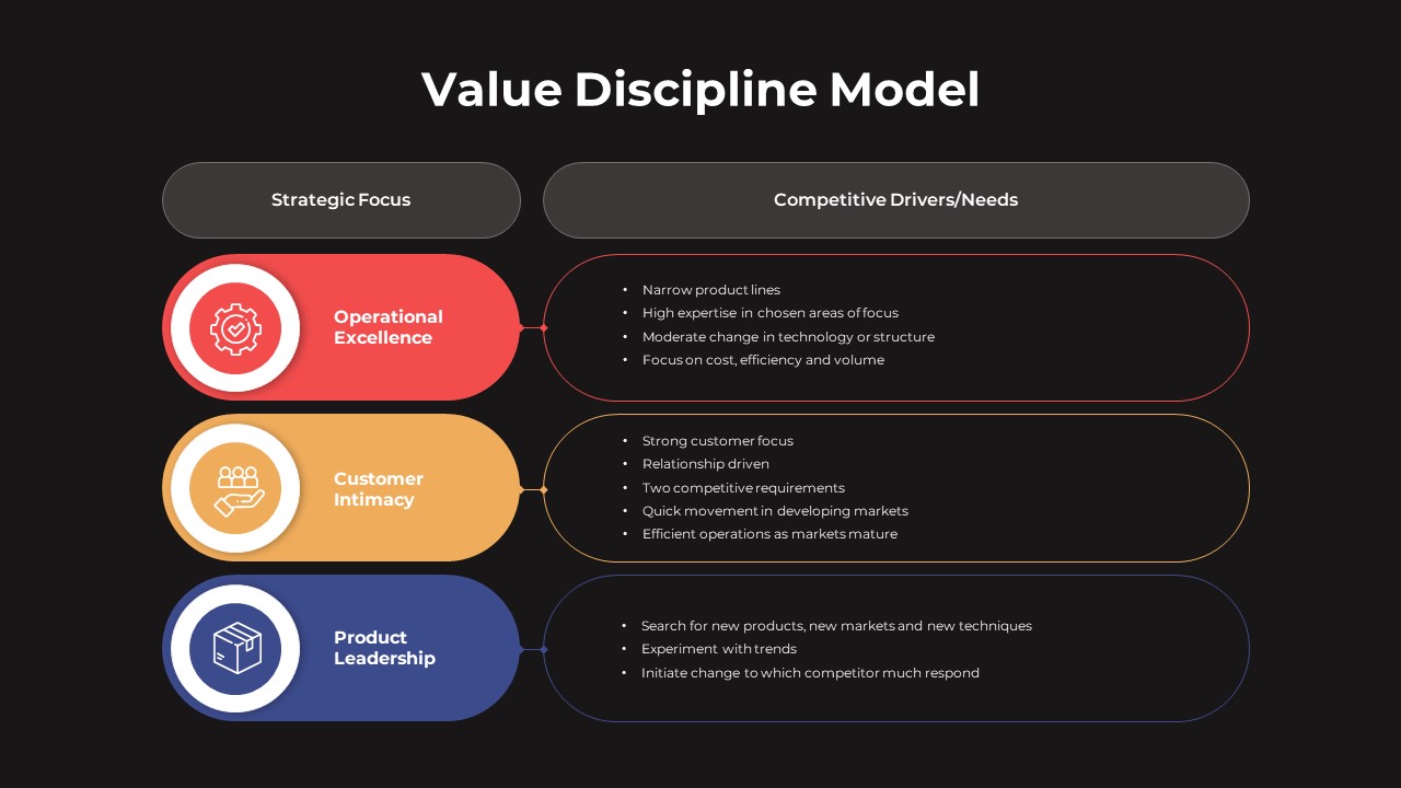 Value Discipline Model PowerPoint Template - SlideBazaar