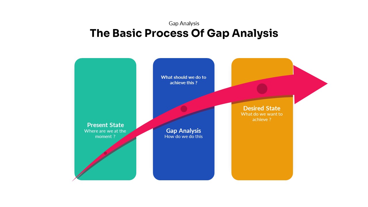 Gap Analysis Strategic Planning PowerPoint Template | Slidebazaar